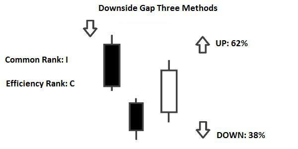 Candlestick Gap Three Methods - Guida all'utilizzo del trend