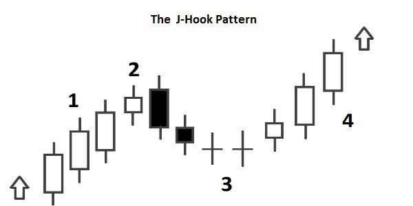 Candlestick The J-Hook Pattern e Inverted J-Hook Pattern