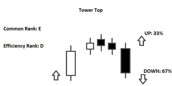 Candlestick Tower Top e Tower Bottom