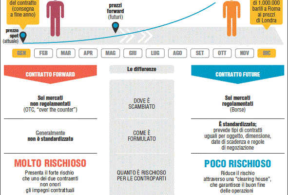 Strumenti Finanziari Derivati: Cosa sono i Derivati Finanziari