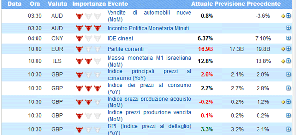 Dati macroeconomici e calendario economico - Meteofinanza.com