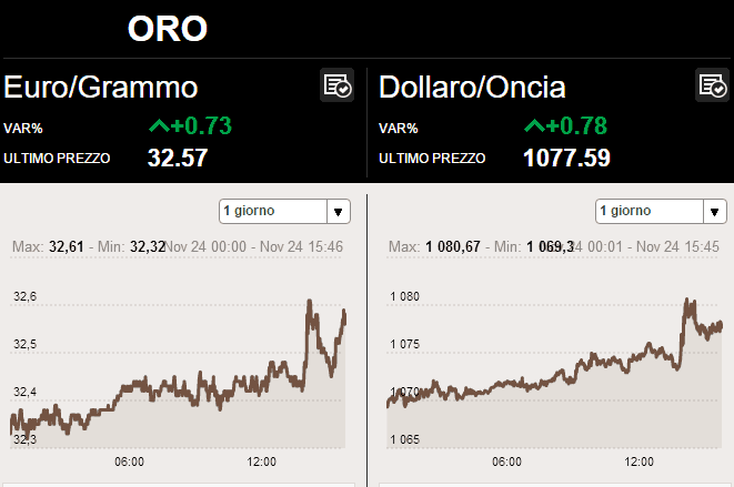 Quotazione Oro In Tempo Reale Grafico E Prezzo