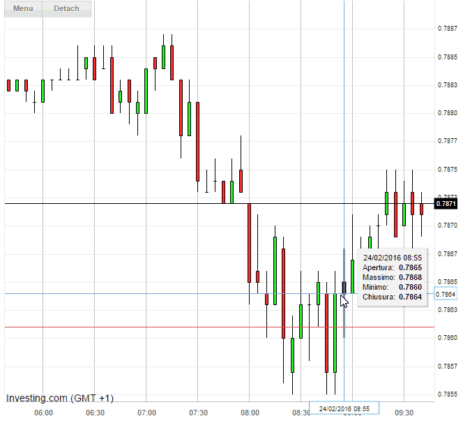 Grafico Cambio Sterlina Euro EUR GBP In Tempo Reale Meteofinanza Grafico Cambio Sterlina Euro EUR GBP In Tempo Reale Meteofinanza