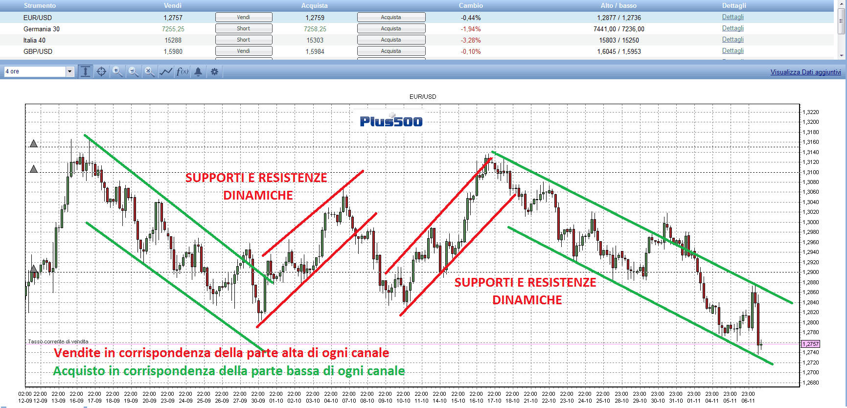Come Leggere I Grafici Di Trading Online Finanziario
