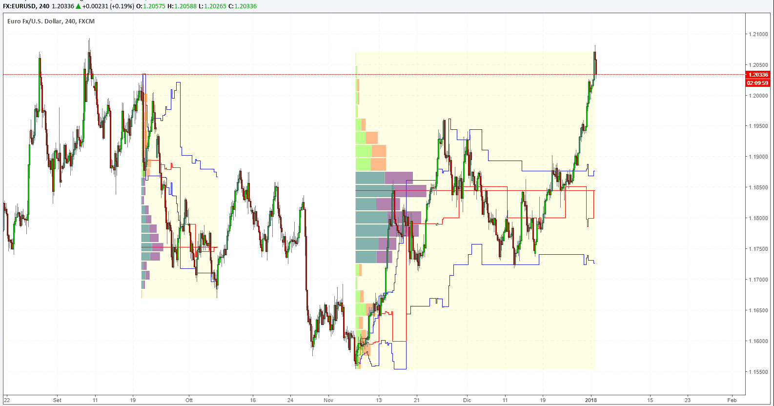 Trading Online: Analisi dei Volumi – Come usare il Profilo Volumi di ...