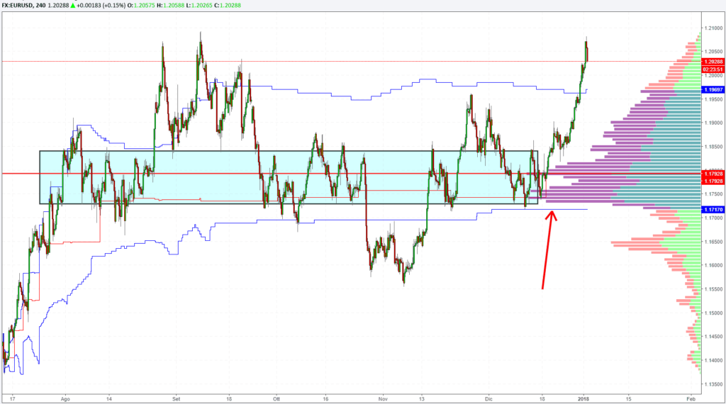Trading Online: Analisi dei Volumi – Come usare il Profilo Volumi di ...