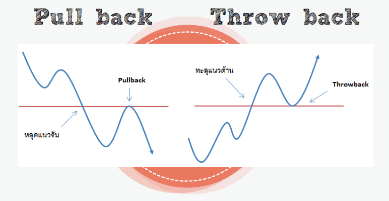 Cosa sono i Throwbacks e Pullbacks [Trading online] - Meteofinanza.com